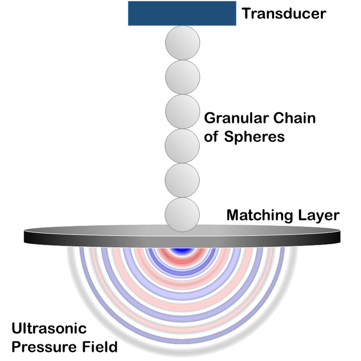 Generation of Ultrasound Pulses in Water Using Granular Chains with a ...