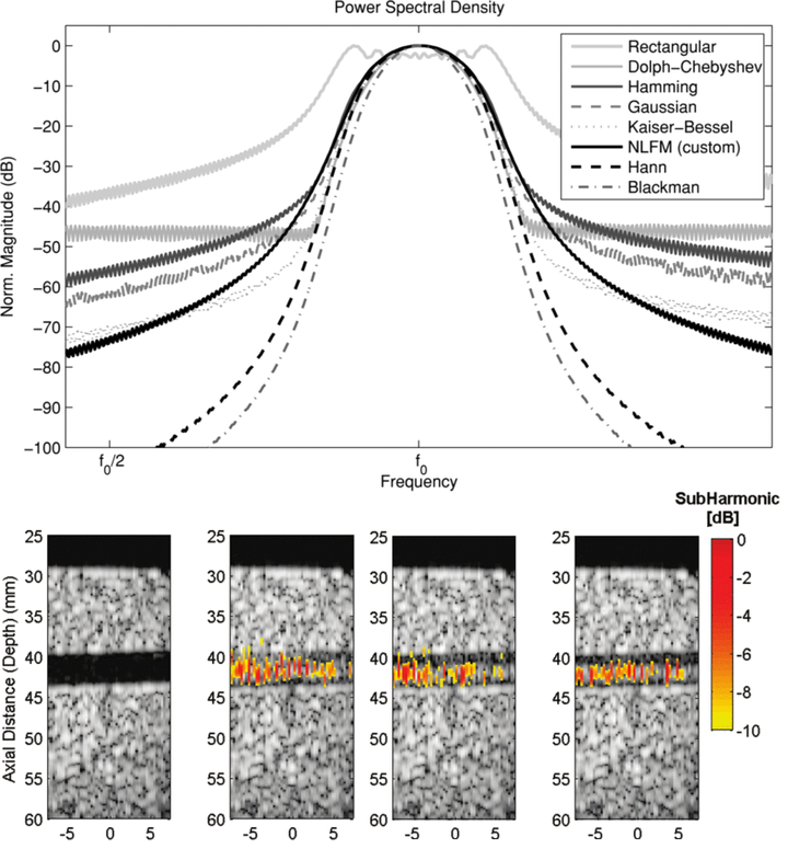 The Effect of Amplitude Modulation on Subharmonic Imaging with Chirp ...